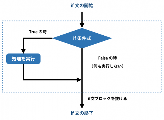 Pythonのifを使った条件分岐まとめ | HEADBOOST