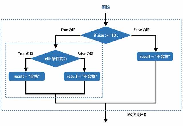 Pythonのifを使った条件分岐まとめ | HEADBOOST