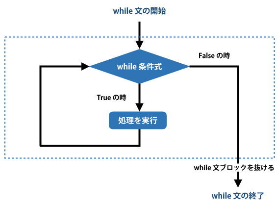 初心者のための Python の While 文(繰り返し処理)の基礎と使い方まとめ Headboost