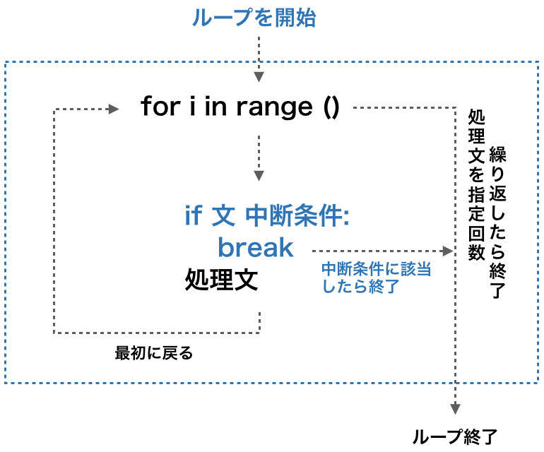 Python の for break 文の知識と使い方まとめ | HEADBOOST