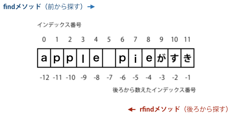 Pythonのfindメソッドの使い方と注意点まとめ | HEADBOOST