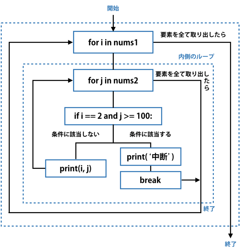 Pythonのforループのbreak（中断条件） | HEADBOOST