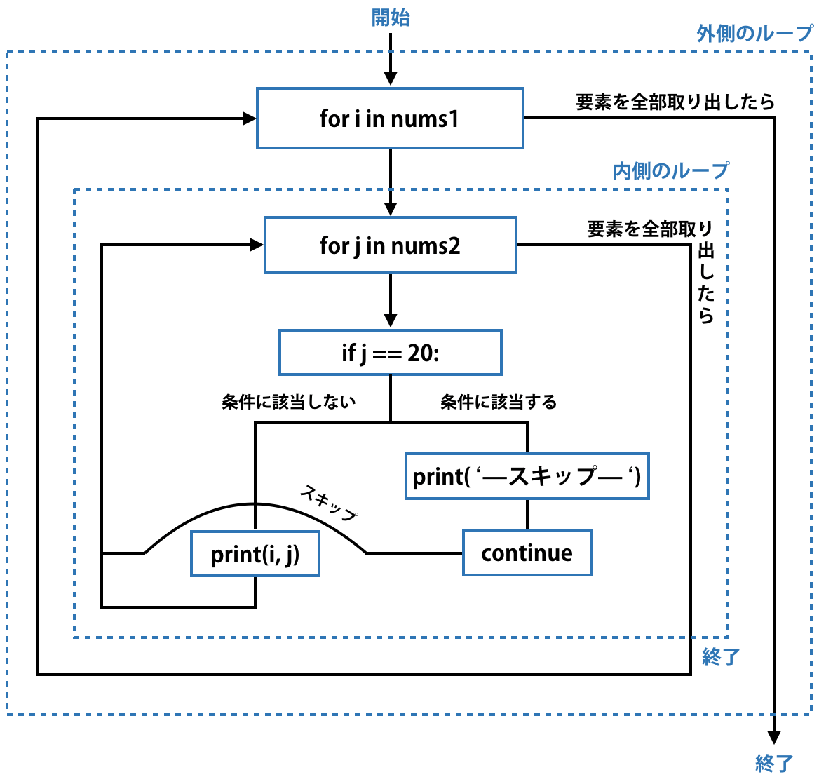 Pythonのforループでのcontinue (スキップ条件)の使い方 | HEADBOOST