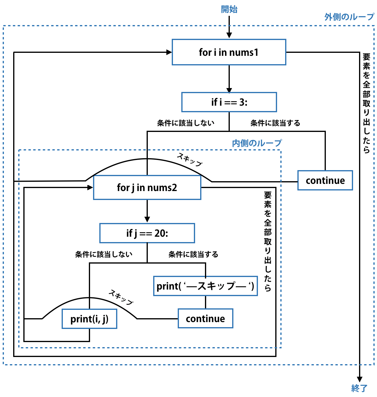 Pythonのforループでのcontinue スキップ条件の使い方 Headboost