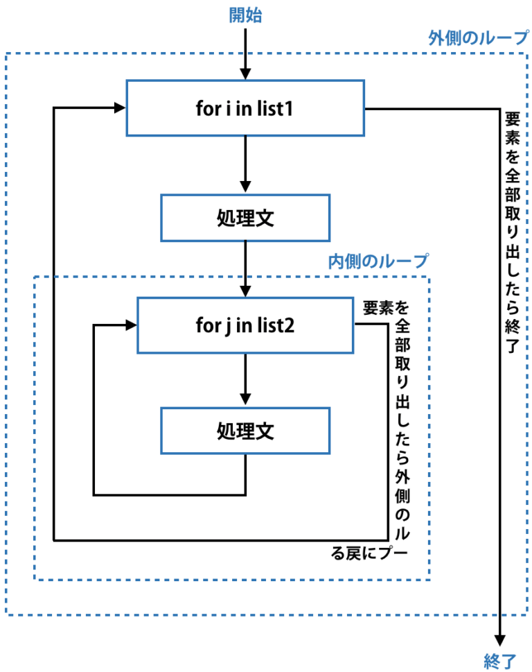 Pythonのfor文による繰り返し処理(forループ)の基本 | HEADBOOST