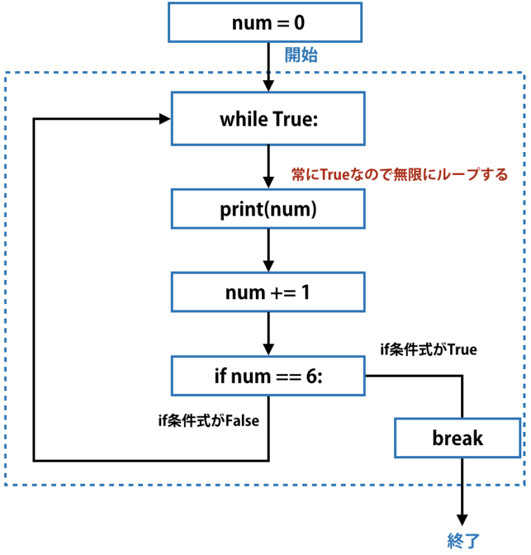 Pythonの「while True:」による無限ループの解説 | HEADBOOST