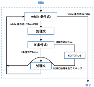 Pythonのwhile文のcontinueを使ったループのスキップ条件の作り方 | HEADBOOST