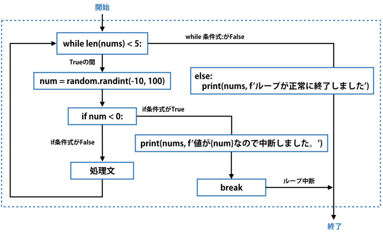 Pythonのwhile文のelseでループ終了後に実行する処理を作る方法 | HEADBOOST