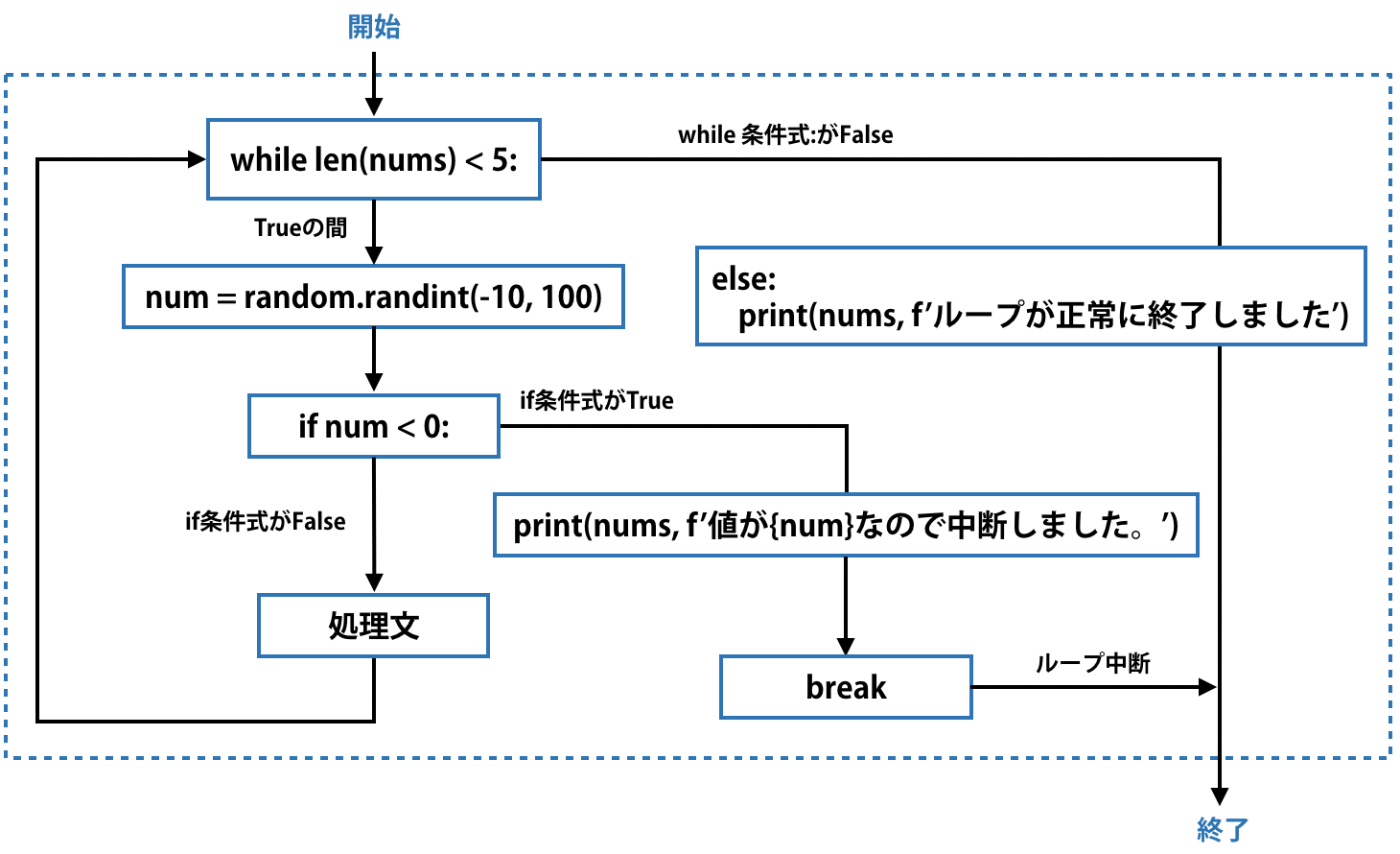 Pythonのwhile文のelseでループ終了後に実行する処理を作る方法 Headboost