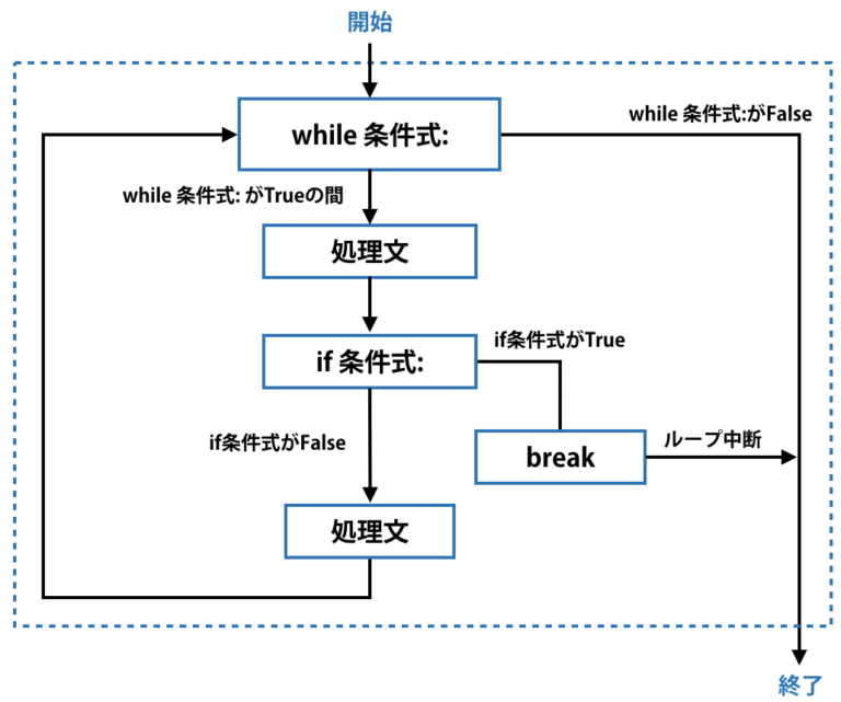 Pythonのwhile文による繰り返し処理(whileループ)の基本 | HEADBOOST