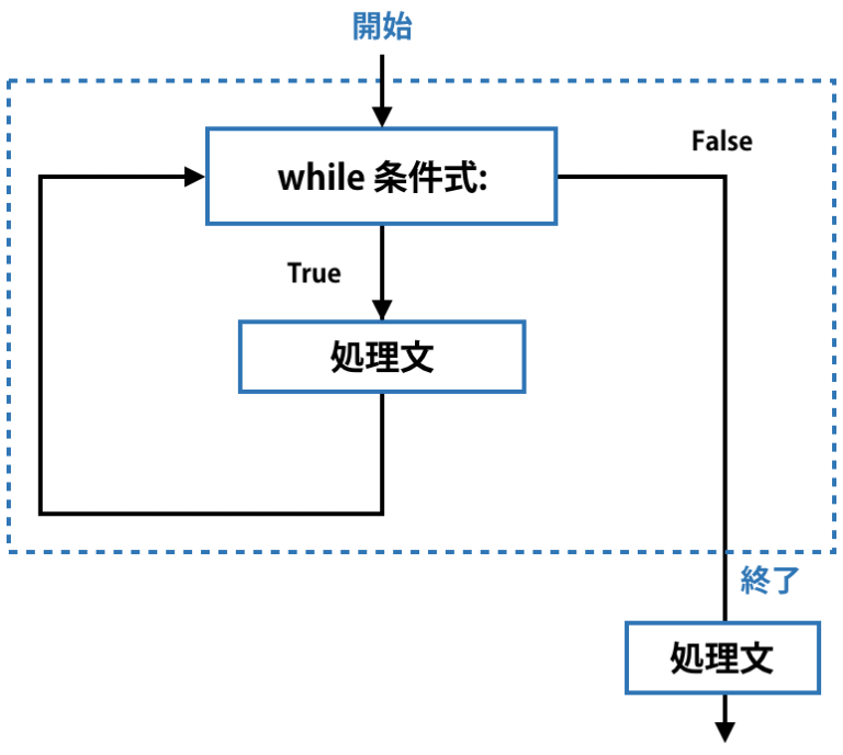 Pythonのwhile文のelseでループ終了後に実行する処理を作る方法 | HEADBOOST