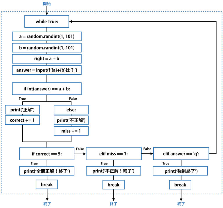 pythonのwhile文のbreakを使ったループの中断条件の作り方 | HEADBOOST