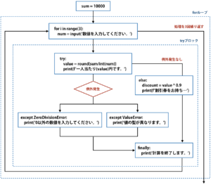 Pythonのtry except finallyで例外発生の有無を問わず行う処理を書く | HEADBOOST