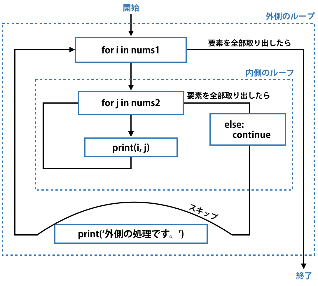 Pythonのforループでのcontinue (スキップ条件)の使い方 | HEADBOOST