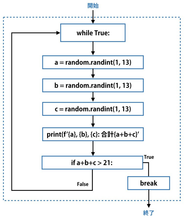pythonのwhile文のbreakを使ったループの中断条件の作り方 | HEADBOOST