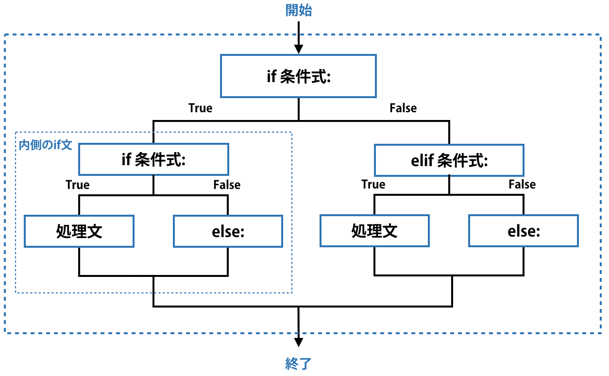 Pythonのifを使った条件分岐まとめ | HEADBOOST