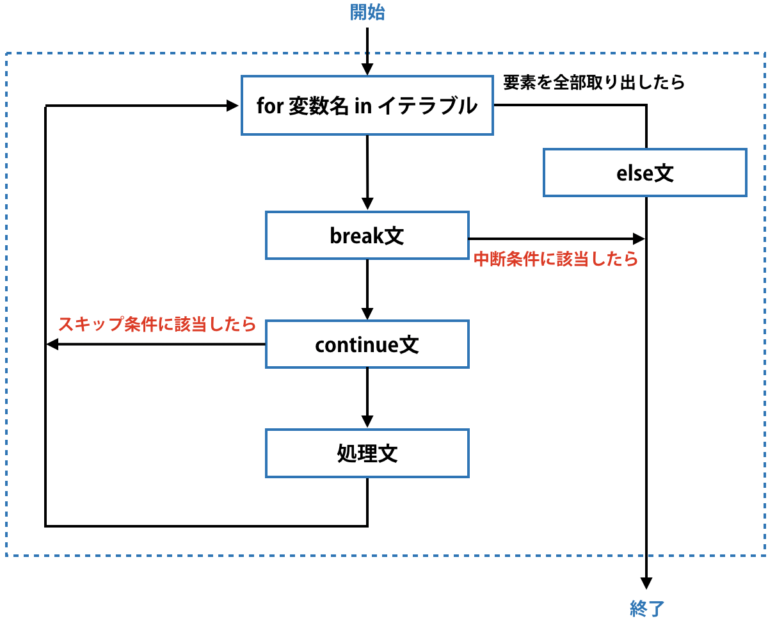 Pythonのfor文のelseの使い方｜breakやcontinueとの関係 | HEADBOOST