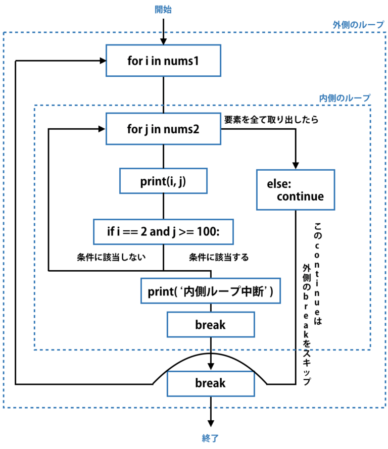 Pythonのforループでのcontinue (スキップ条件)の使い方 | HEADBOOST