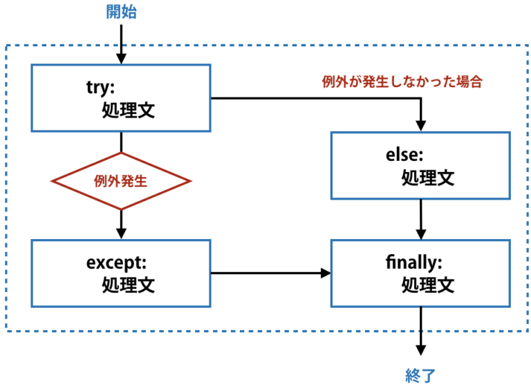 Pythonのtry文とexceptによる例外処理の方法 Headboost