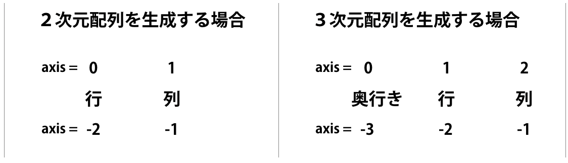 numpy.stack – 配列を連結して次元が1つ上の配列を生成 | HEADBOOST