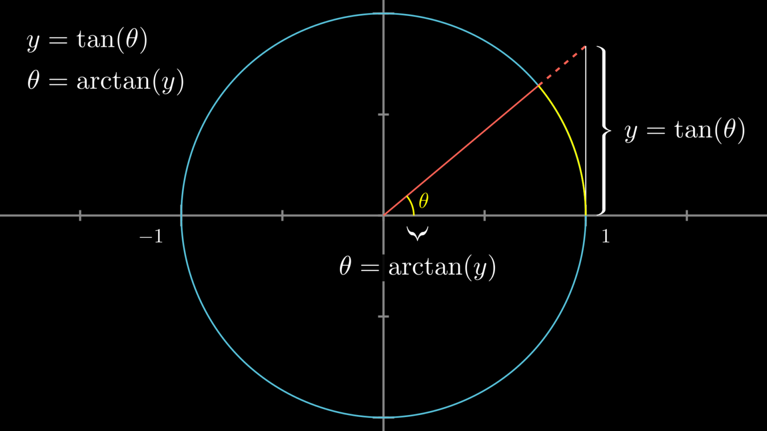 arctan（アークタンジェント）の微分を誰でも理解できるように解説 | HEADBOOST